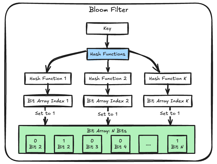 Let's Build a Bloom Filter in Ruby