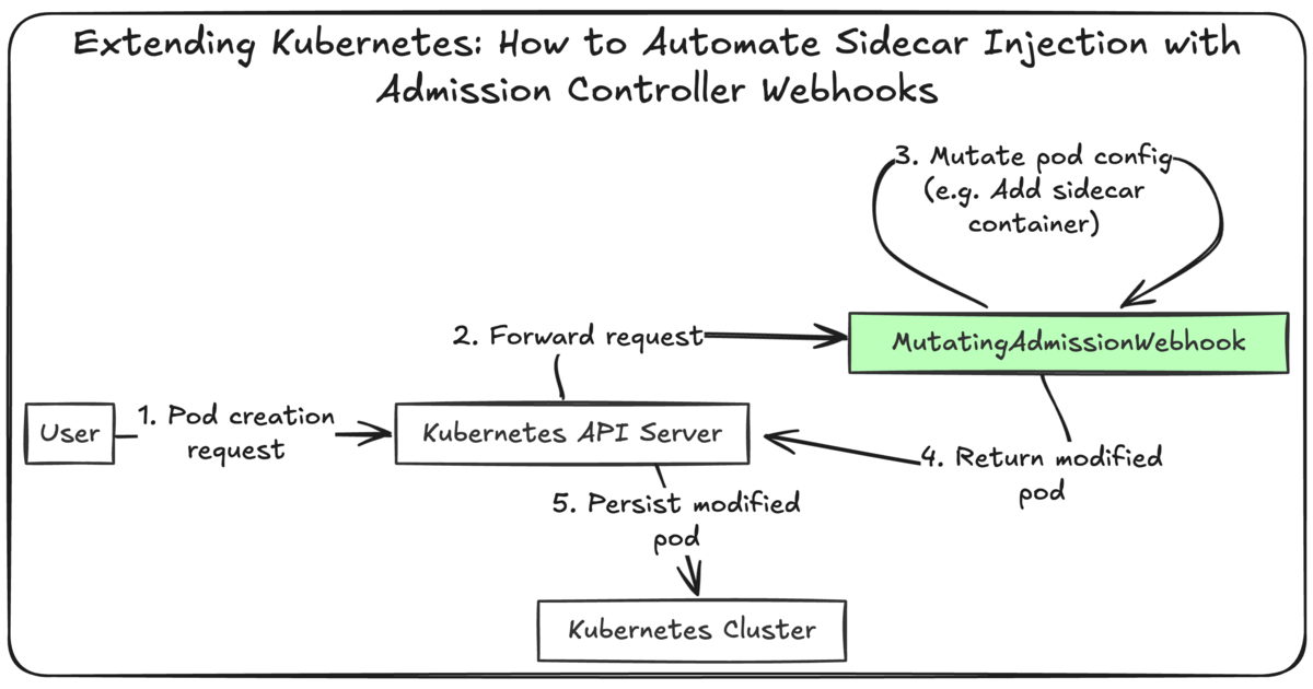 Extending Kubernetes How To Automate Sidecar Injection With Admission Controller Webhooks