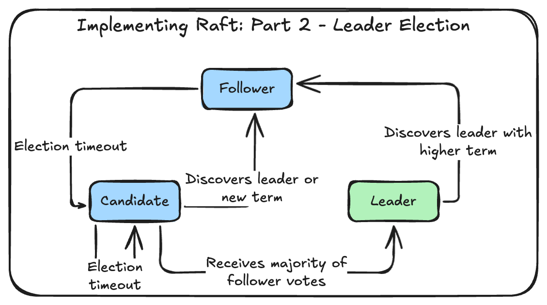 Implementing Raft: Part 2 - Leader Election