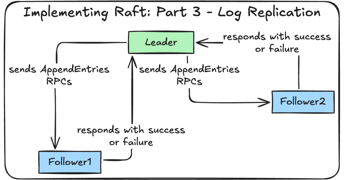 Implementing Raft: Part 3 - Log Replication