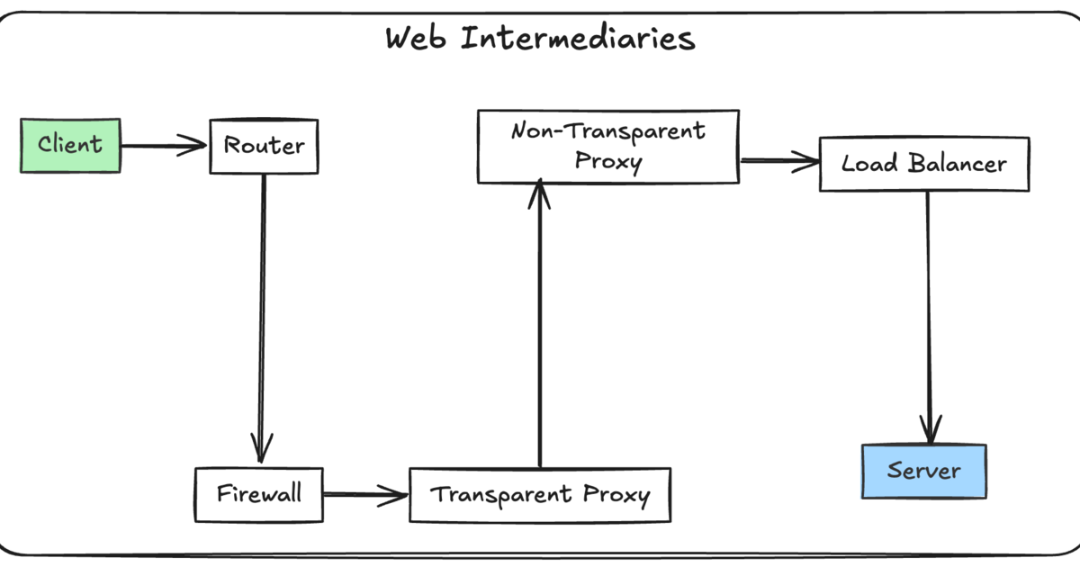 How TLS Neutralizes Intermediaries on the Web